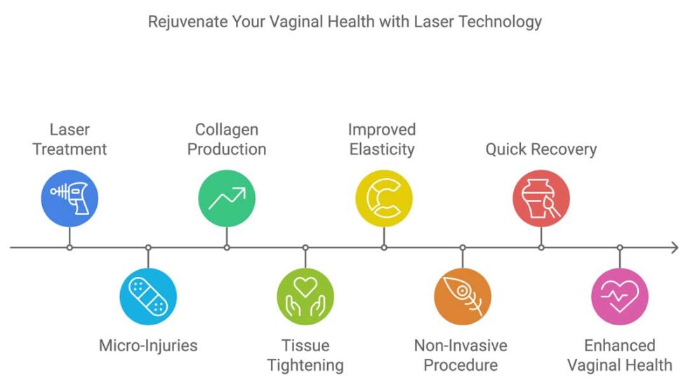 What Is Laser Vaginal Rejuvenation The Womens Health Clinic 9396